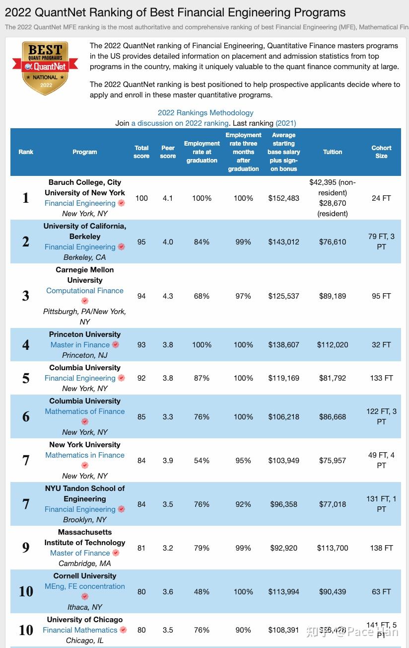 2024 QuantNet排名公布：附Top10详细案例/项目介绍/最新录取形势 - 知乎