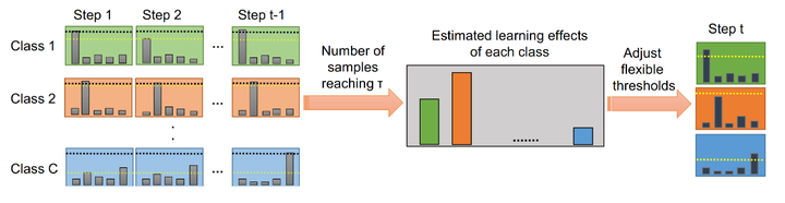 [NIPS2021] FlexMatch: Boosting Semi-Supervised Learning with Curriculum Pseudo Labeling - 知乎