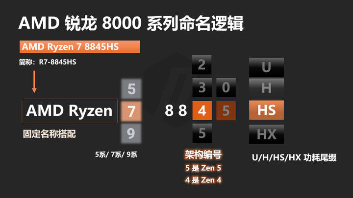 【维P科普】AMD 8000 系列 CPU处理器 型号规格参数全解析 一文梳理AMD锐龙8000系列移动端选购指南 - 知乎