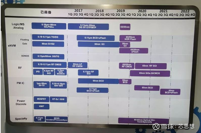 90nm BCD 工艺是先进工艺吗？ - 知乎