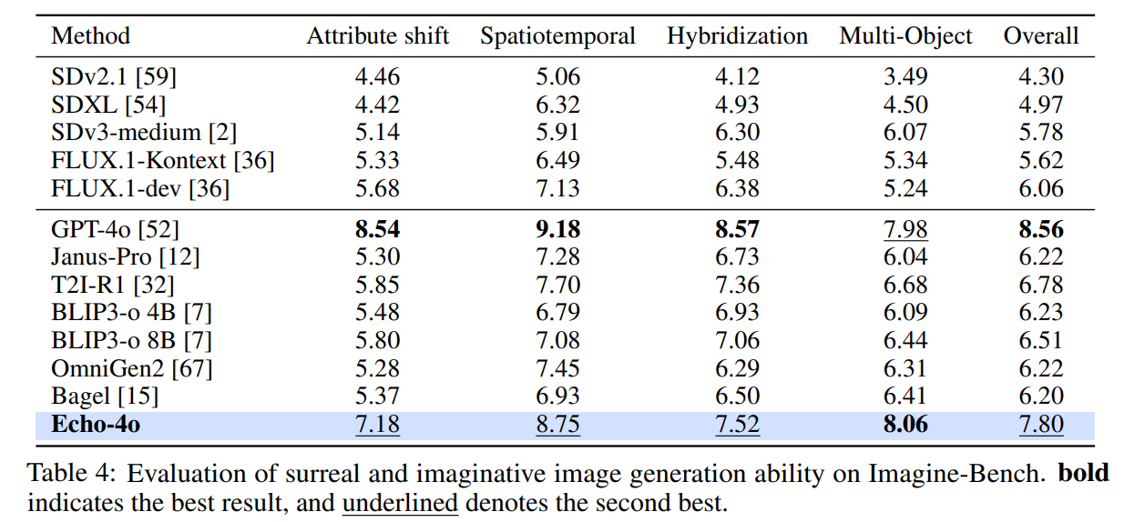 Echo-4o：利用GPT-4o合成图像“反哺”，全面提升开源模型生成能力 - 知乎