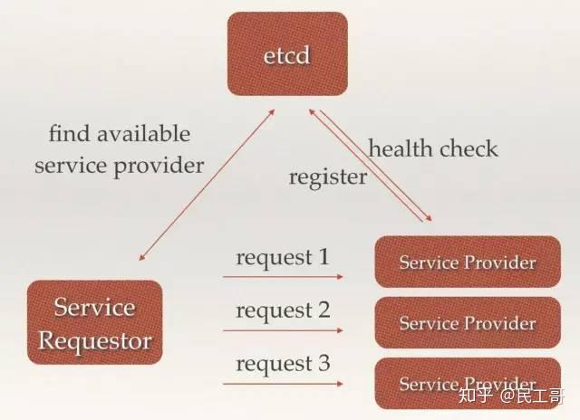 从0到1，手把手教你入门 etcd - 知乎