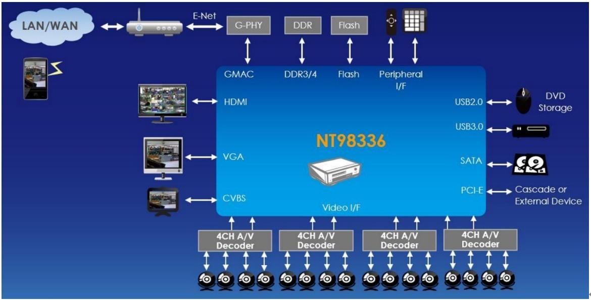 基于NOVATEK NT98336芯片的安防监控录影主机方案 - 知乎
