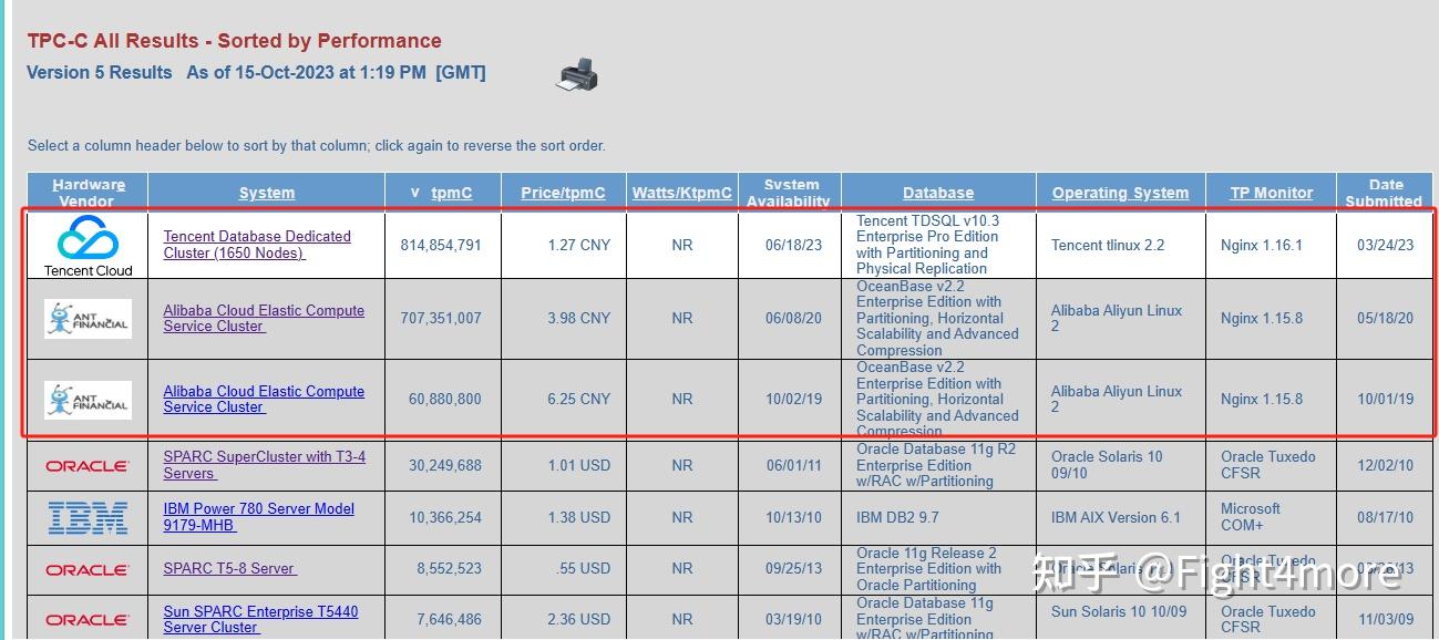 如何看待腾讯云数据库TDSQL在TPC-C测试中打破世界记录？ - 知乎