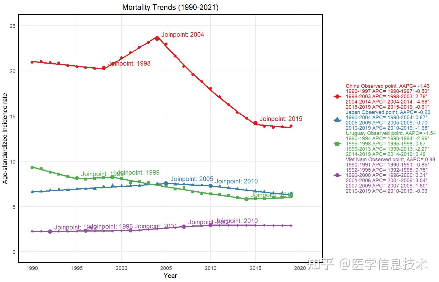 joinpoint回归模型结果怎么看? - 知乎