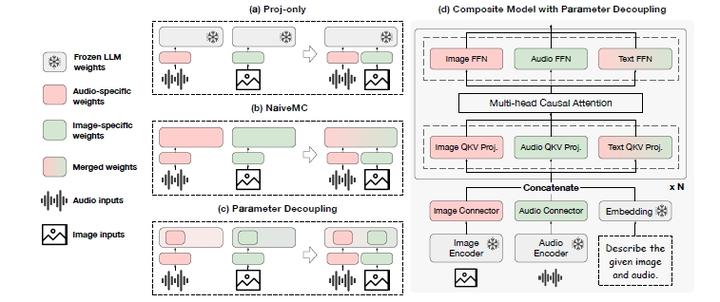 无需训练即可集成多个MLLM！清华联合阿里提出NaiveMC！ - 知乎