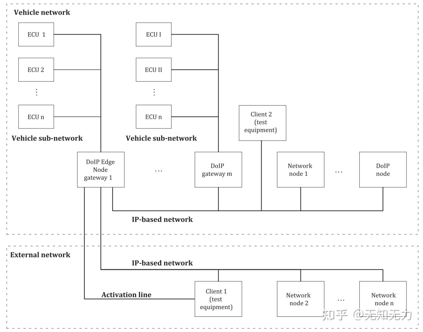 DoIP详解系列-3-建立连接、路由激活及诊断通信 - 知乎