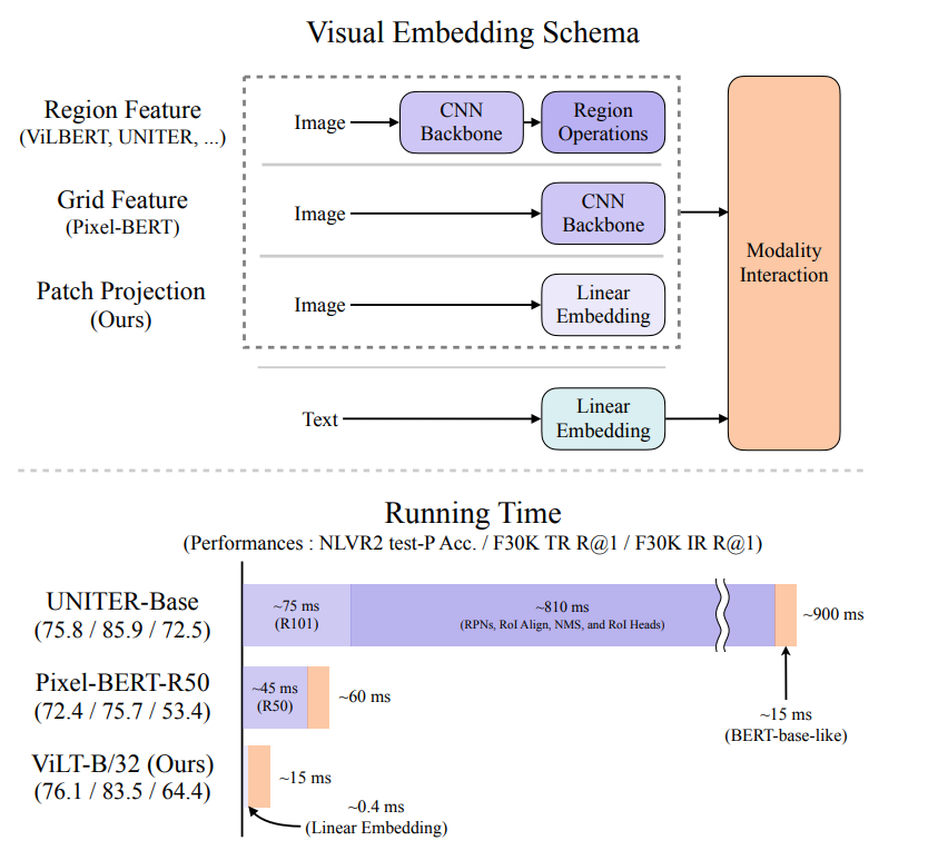 [论文笔记] ICML 2021 | ViLT: Vision-and-Language Transformer Without Convolution or Region ...