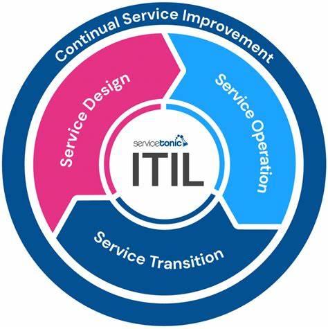 ITIL-IT基础架构库（Information Technology Infrastructure Library） - 知乎