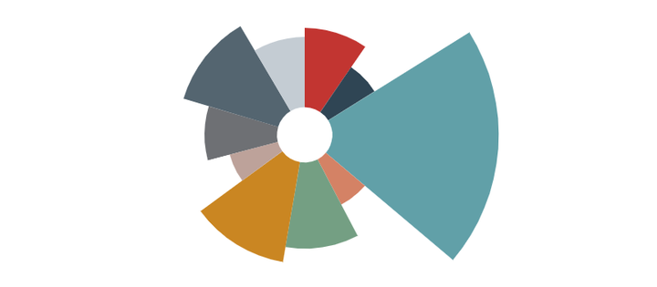循序渐进，学会用pyecharts绘制玫瑰图 - 知乎