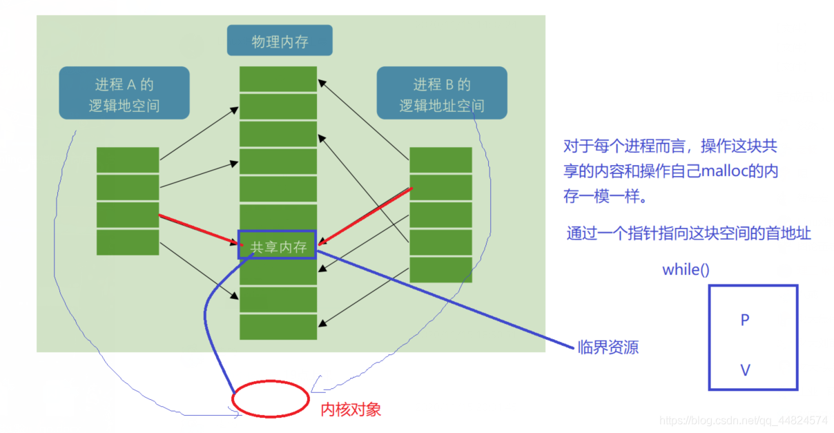 关于linux共享内存源码的那些事儿 知乎
