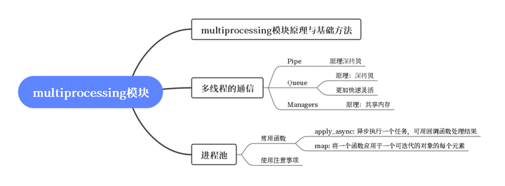 Python的多线程threading和多进程multiprocessing 知乎
