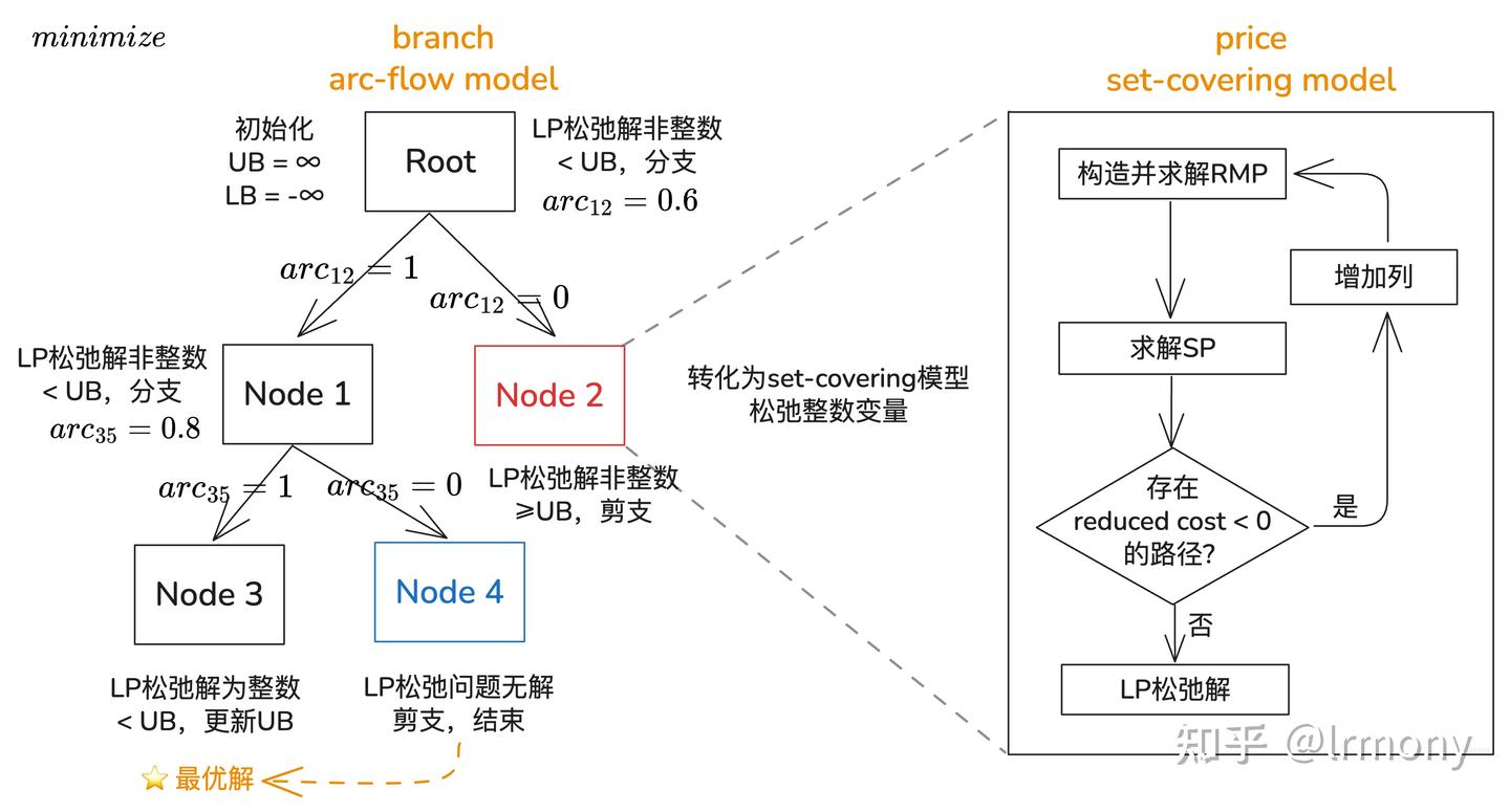 VRPTW系列（四）branch-and-price算法实战 - 知乎
