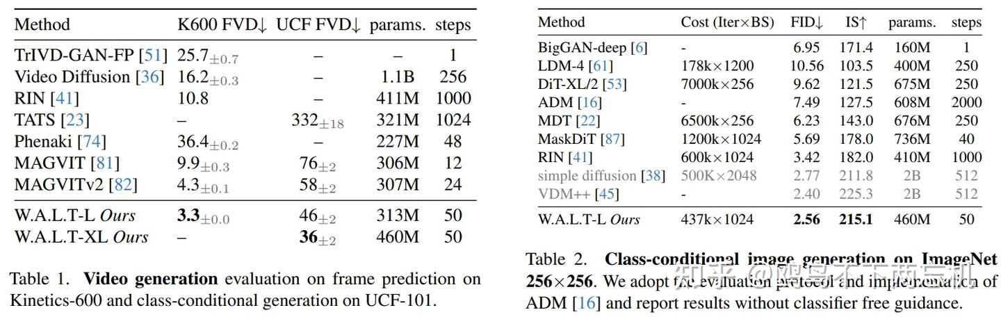 （WALT）Photorealistic Video Generation with Diffusion Models - 知乎