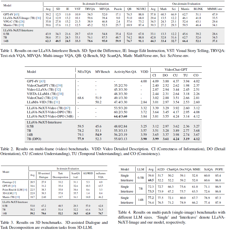 （2024，LLaVA-NeXT-Interleave，Bench，多模态，M4-Instruct，多图像/帧/视角/区域场景） - 知乎