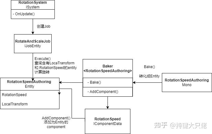 Unity ECS 官方Tutorial HelloCube 学习笔记（自用+记录） - 知乎