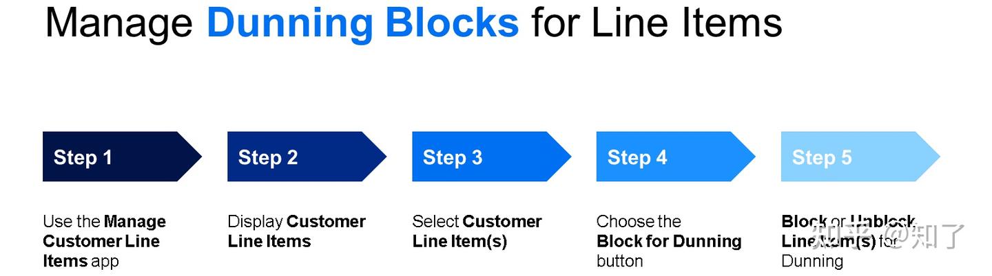 SAP S4 Dunning 自动催款 - 知乎