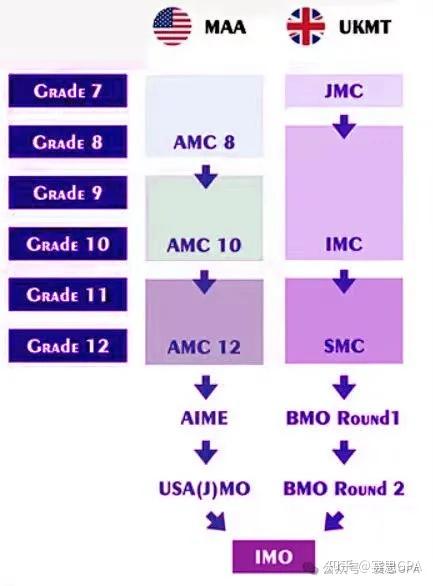 美国AMC和英国UKMT有何区别？想冲名校，那一定要了解这两个顶流数学竞赛！ - 知乎
