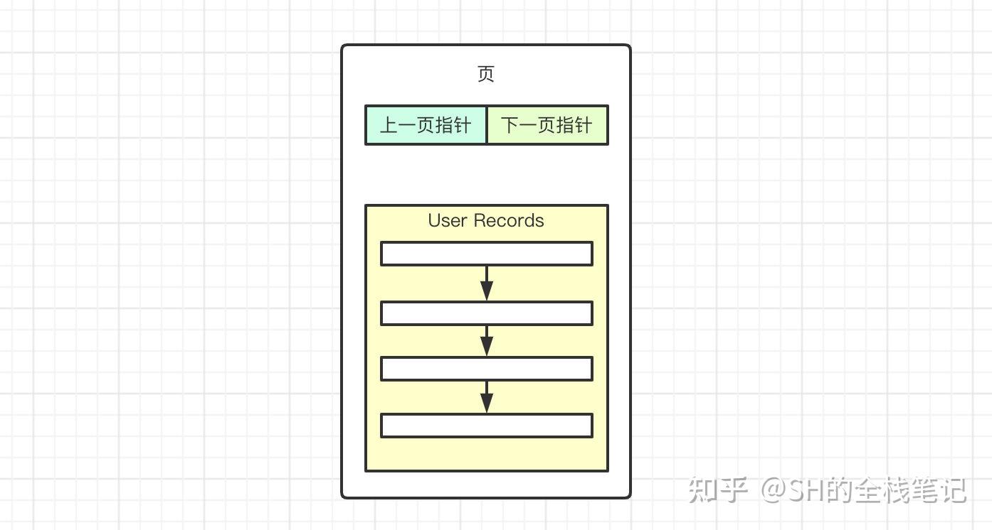 MySQL 页完全指南——浅入深出页的原理 - 知乎