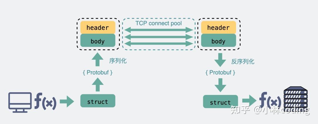 怎么理解rpc，既然有http请求了为啥还要用rpc？ - 知乎