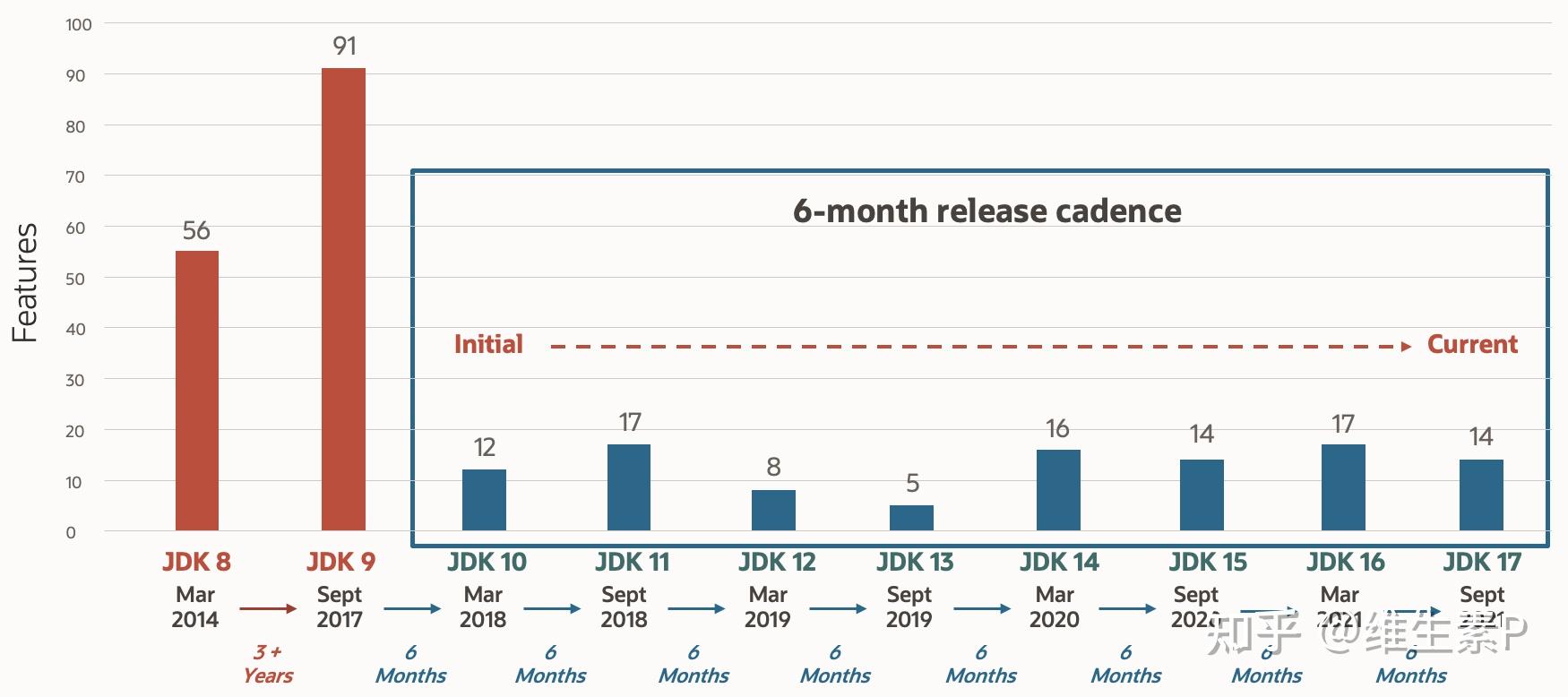 【编程】JDK 17/ Java 17 全面可用，LTS长期支持版本，可免费用于生产环境 - 知乎