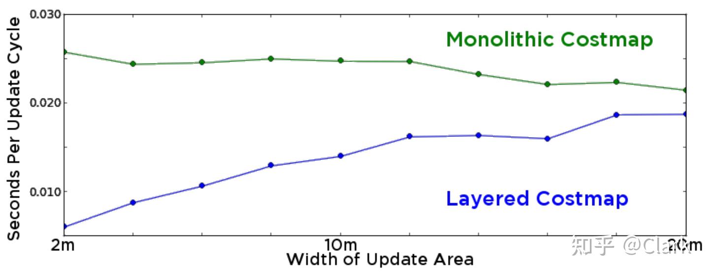 【论文阅读】【Costmap2D】Layered Costmaps for Context-Sensitive Navigation - 知乎