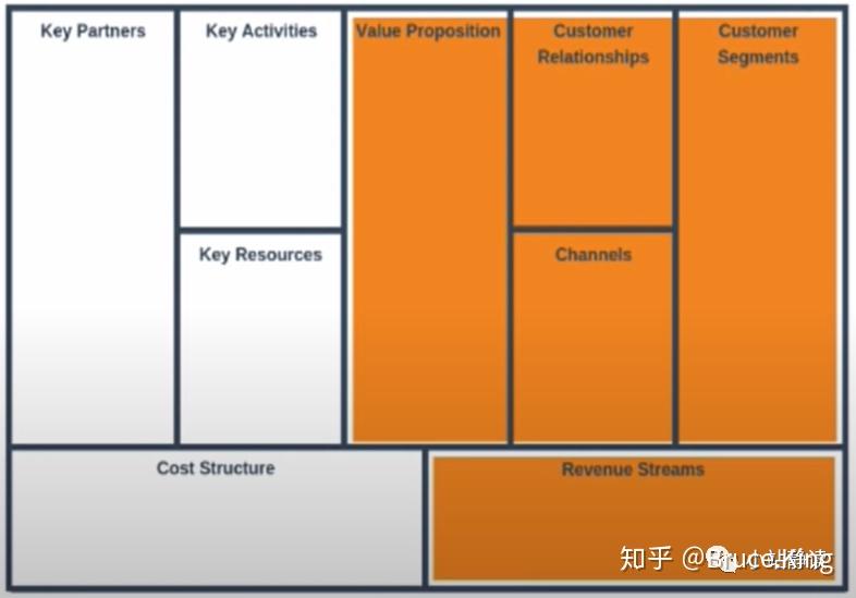 如何快速构建Business Model Canvas - 知乎