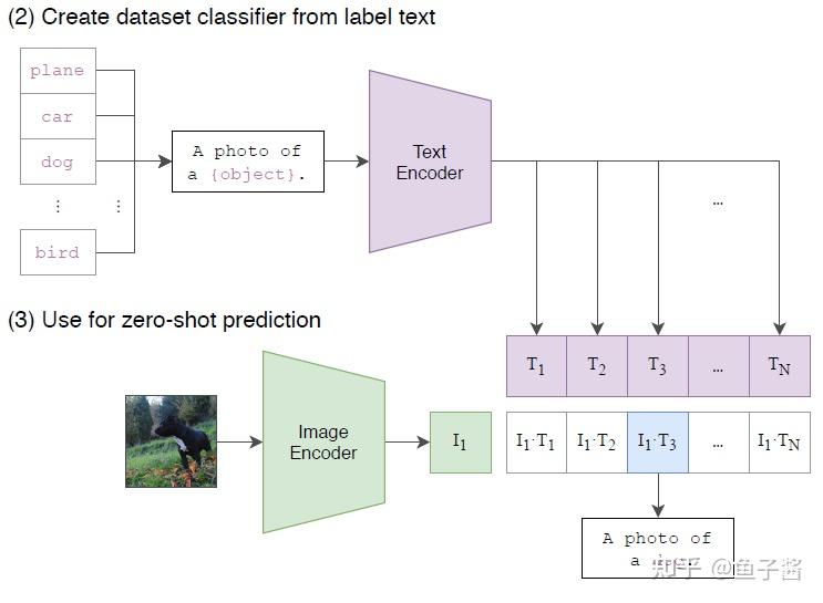 【CLIP系列Paper解读】CLIP: Learning Transferable Visual Models From Natural ...