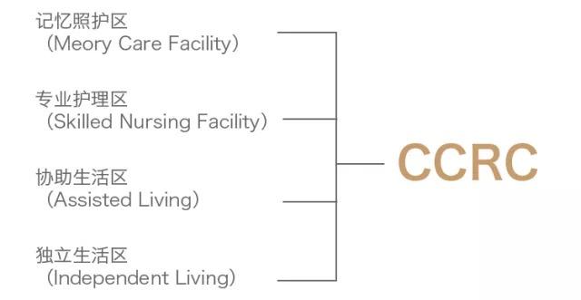 云中私塾 | 中美CCRC类养老社区对比 - 知乎