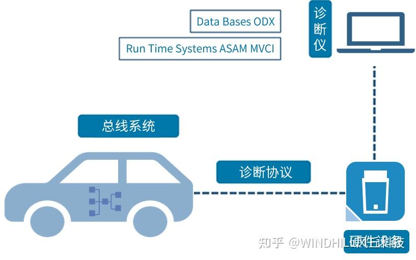 ODX/OTX标准化整车扫描：提升车辆生命周期各阶段的诊断效率 - 知乎