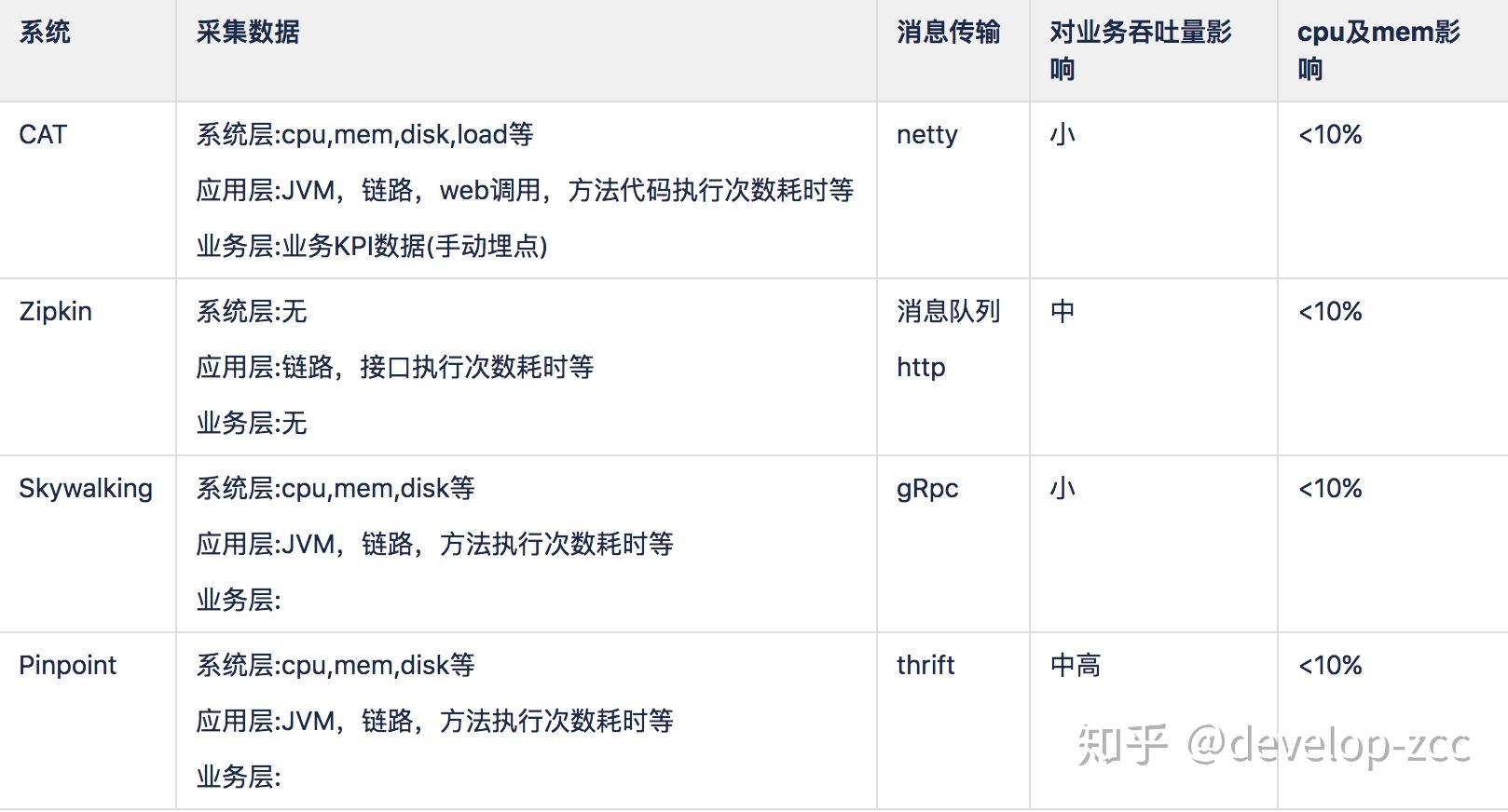 监控系统比较 Skywalking Pinpoint Cat zipkin - 知乎