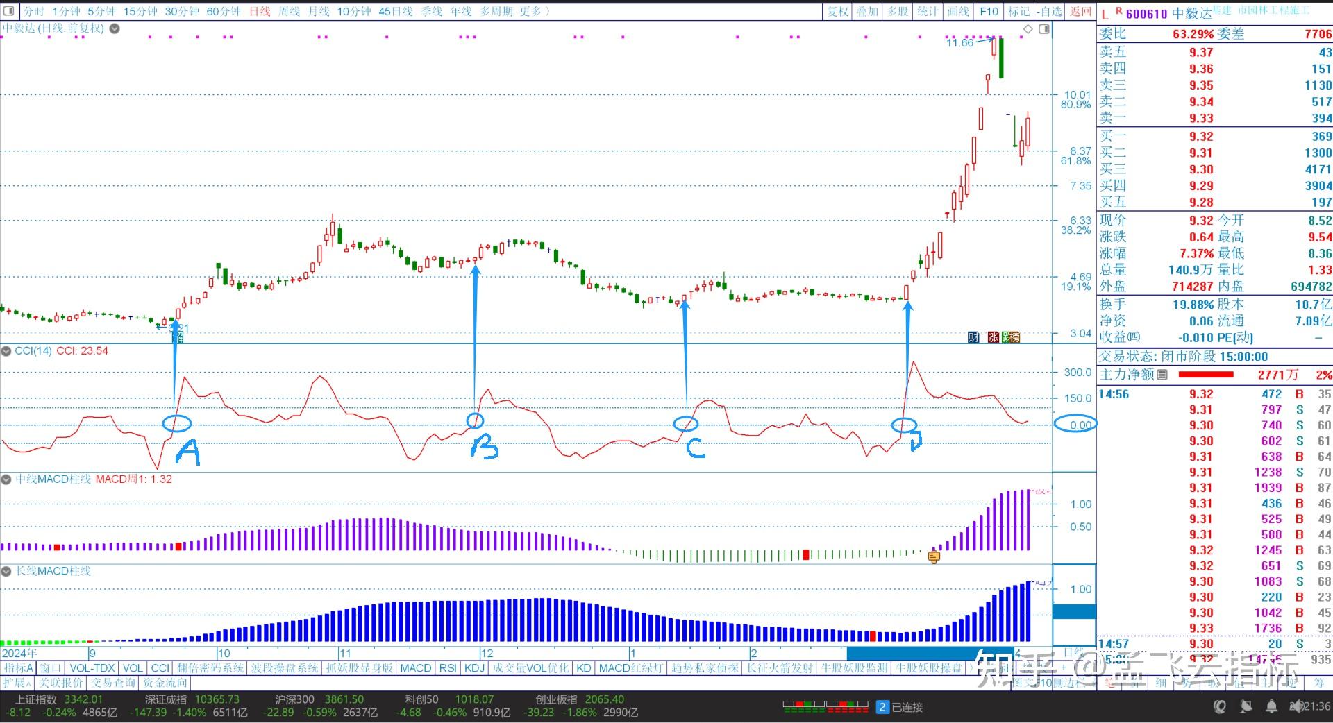 中线MACD柱线+长线MACD柱线+CCI安全买点操盘技术 - 知乎