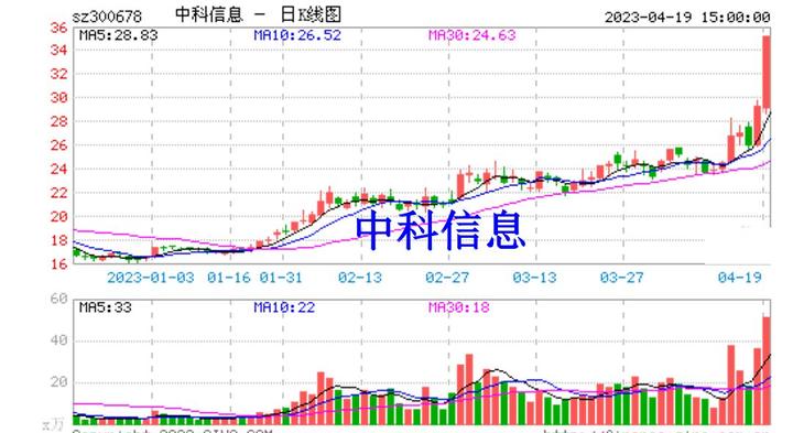 中科信息(300678)要点解析20230420 - 知乎