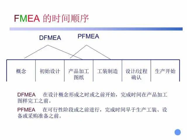 什么是FMEA？分享一份FMEA培训教材 - 知乎