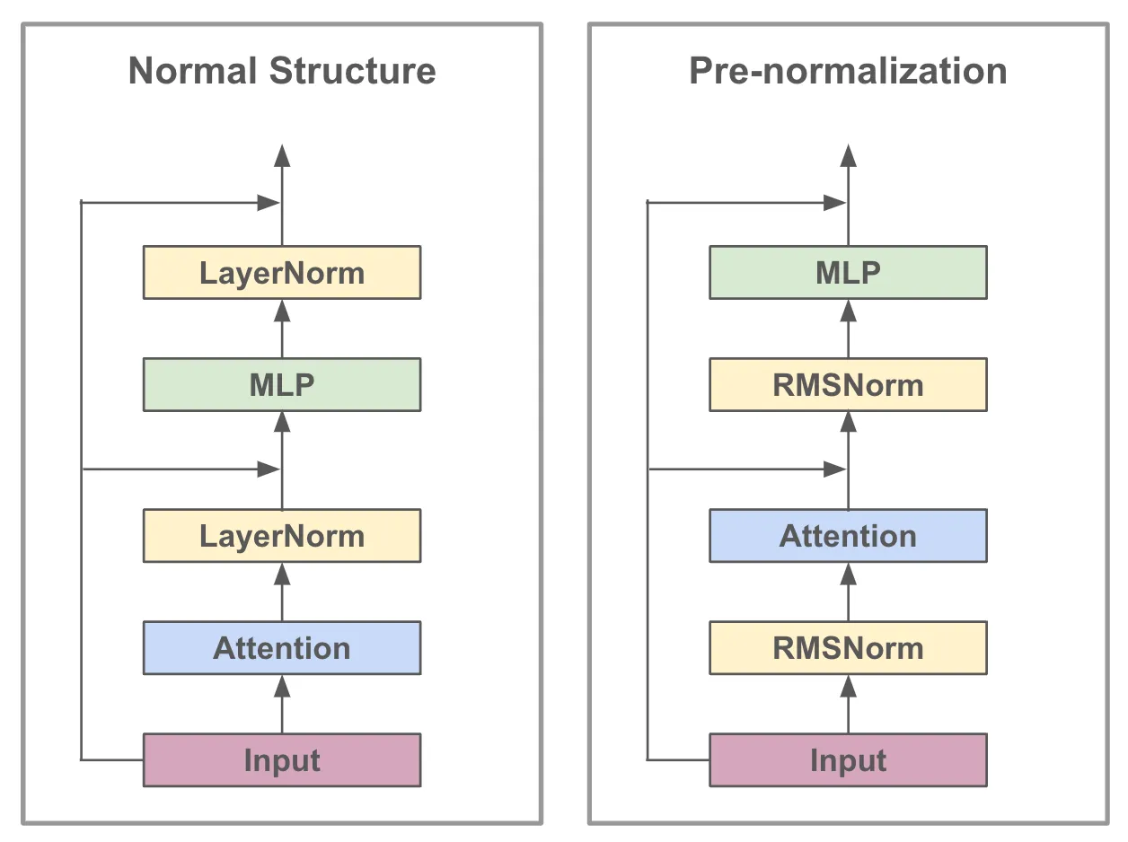 陈巍：LLaMA3大模型技术全网最全解析——模型架构与训练方法（收录于GPT-4/ChatGPT技术与产业分析） - 知乎