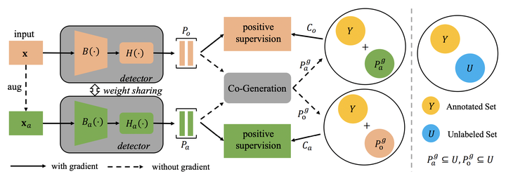 【保留合理候选框】Co-mining: Self Supervised Learning for Sparsely Annotated Object Detection - 知乎