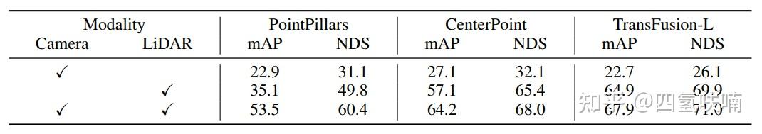 Bevfusion A Simple And Robust Lidar Camera Fusion Framework 知乎