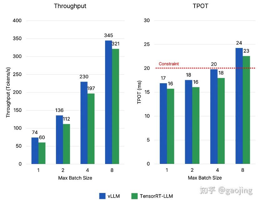 AIGC每周精选-vLLM vs TensorRT-LLM] #1. An Overall Evaluation - 知乎