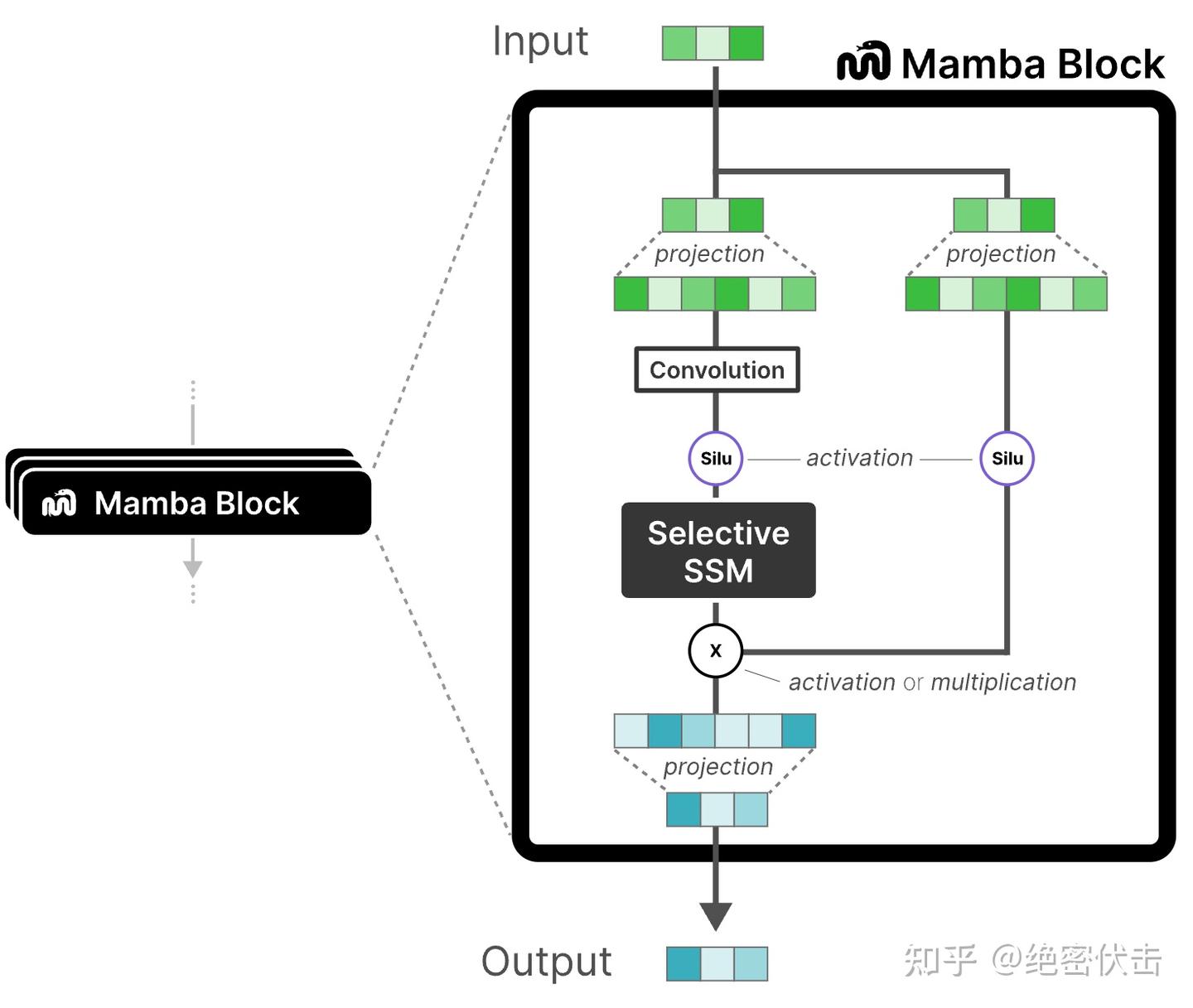 挑战 Transformer：全新架构 Mamba 详解 - 知乎