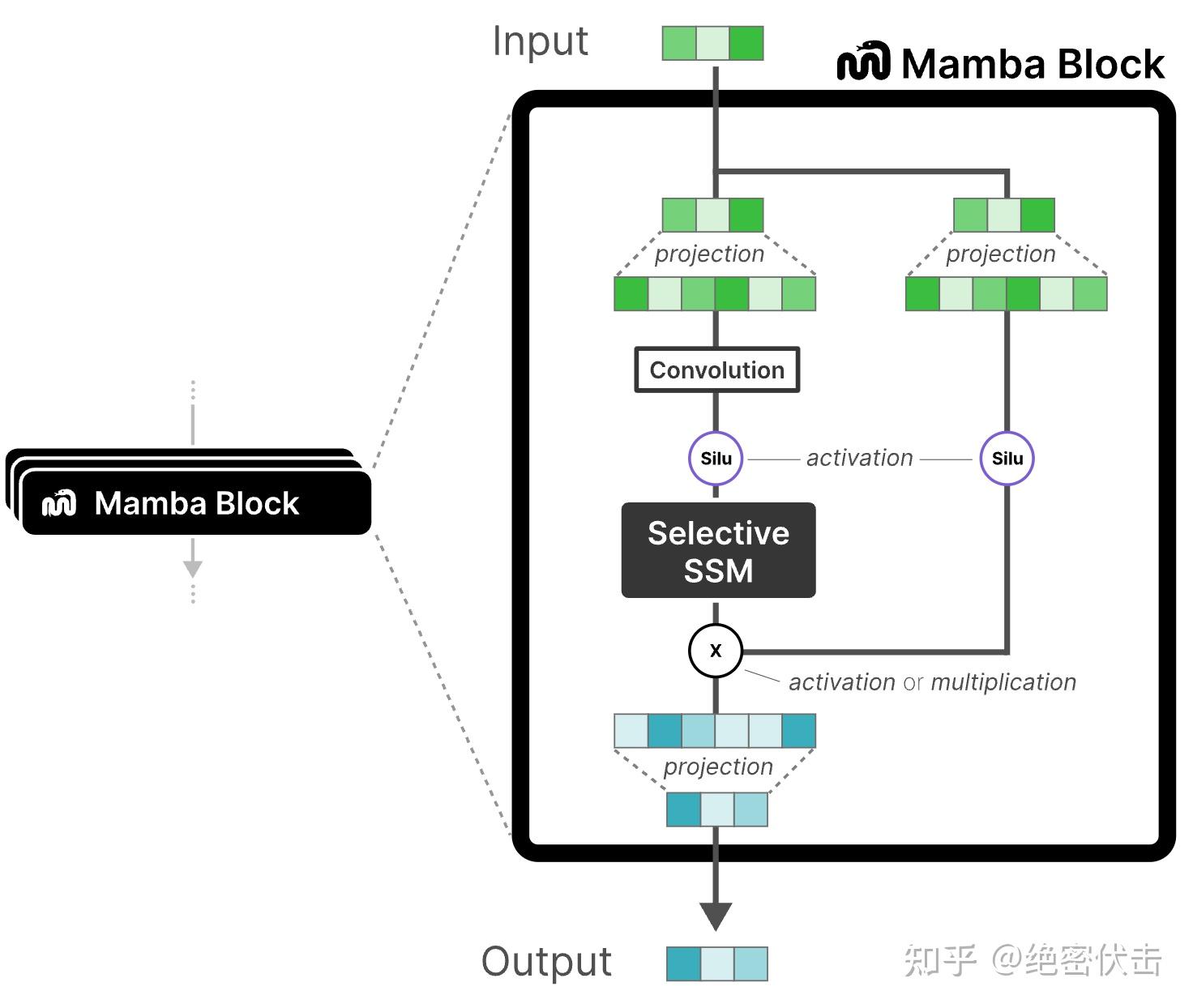 挑战 Transformer：全新架构 Mamba 详解 - 知乎