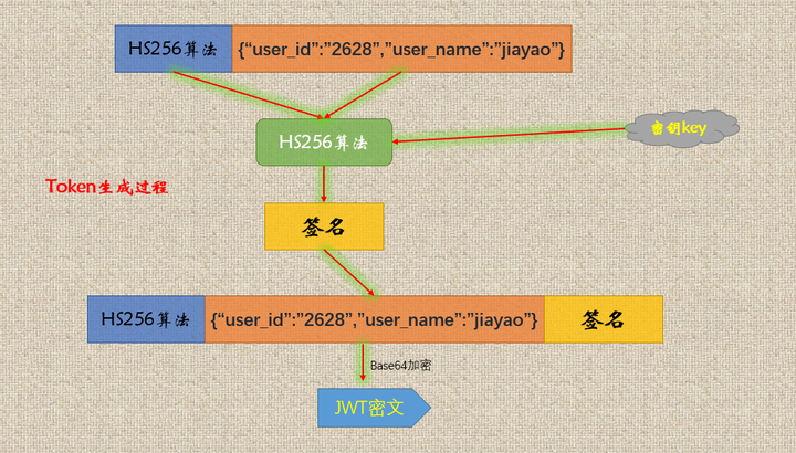 简单代码实现JWT(json web token)完成SSO单点登录 - 知乎
