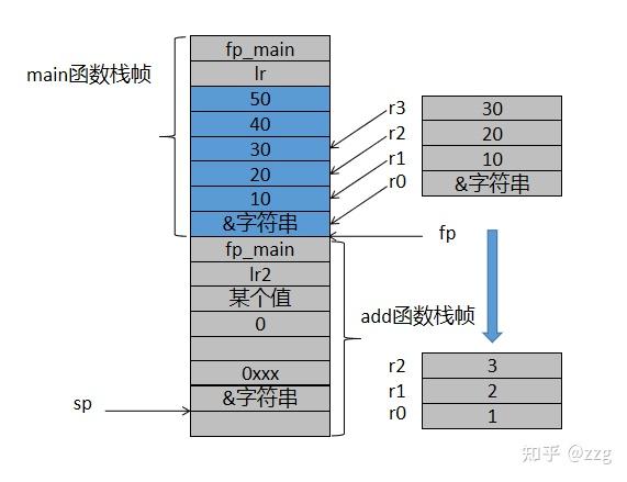 ARM的Cortex-M3和M4里的main stack和process stack是个什么概念？ - 知乎