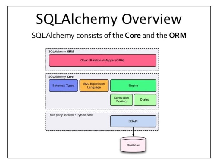SQLAlchemy 2 0 0 Python ORM SQLAlchemy 2 0 0 Python ORM