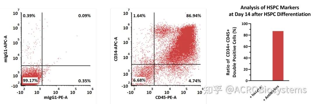 TPO/SCF/Flt3L: 支持造血干/祖细胞（HSPC）体外生成与扩增重要因子 - 知乎