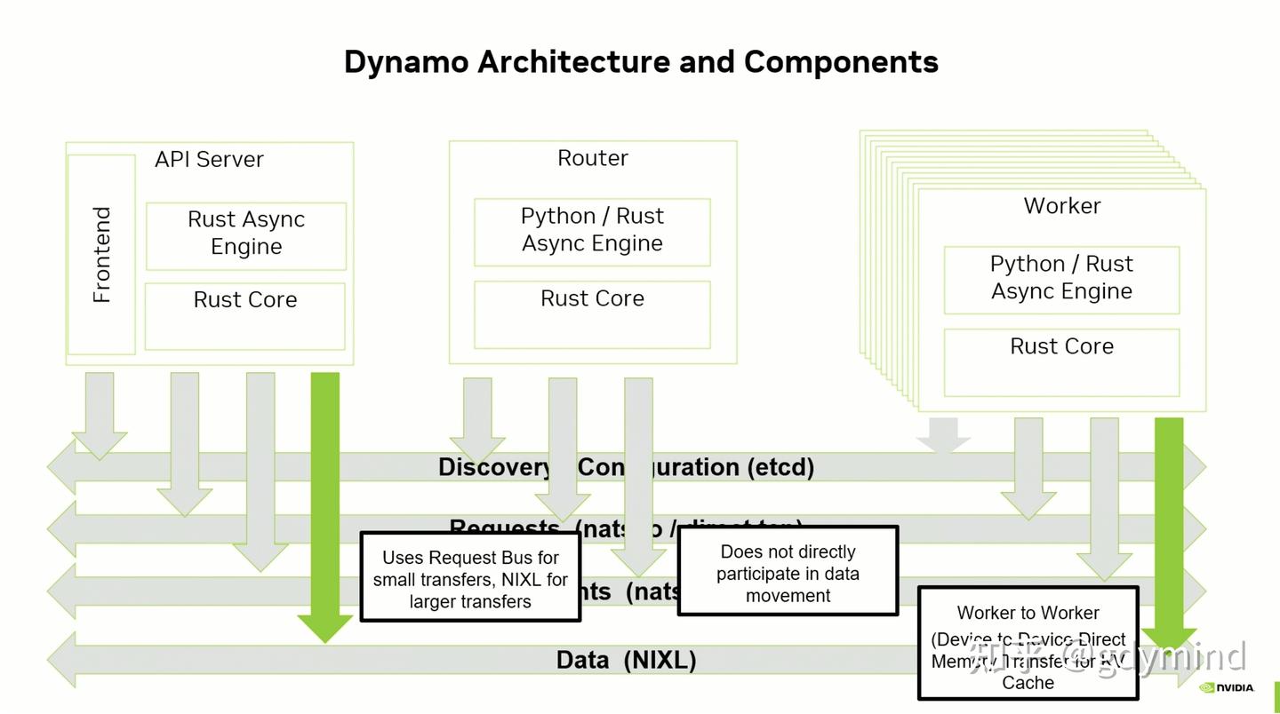 NVDIA Dynamo推理框架技术解析 - 知乎