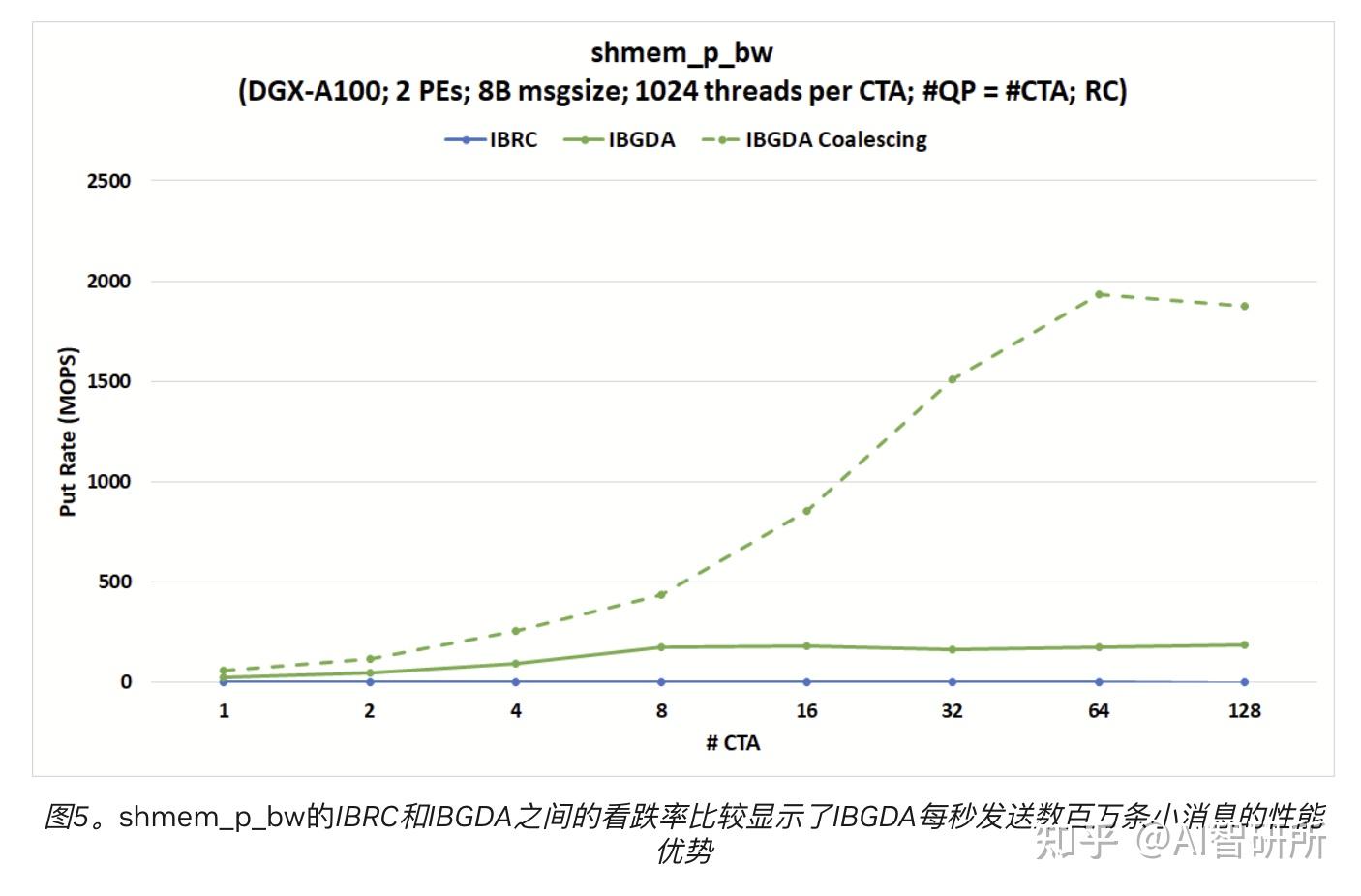 使用NVIDIA Magnum IO NVSHMEM和GPUDirect Async提高HPC系统的网络性能 - 知乎