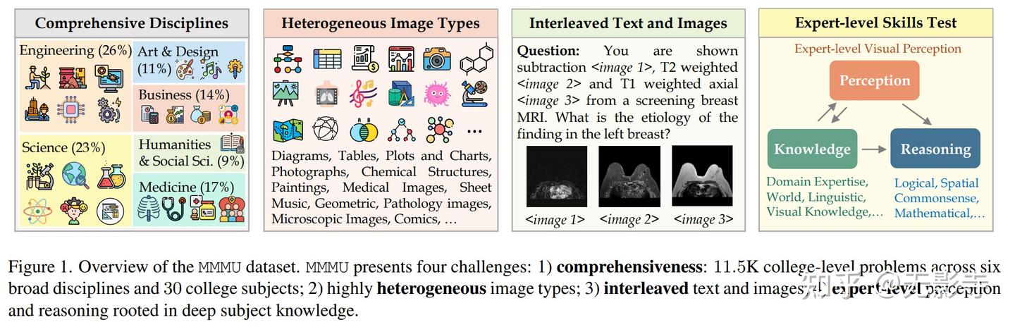 【多模态LLM】MMMU：面向专家通用人工智能的大规模跨学科多模态理解和推理基准 - 知乎