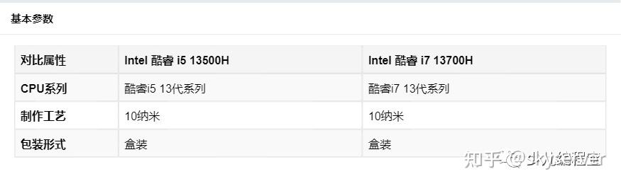 Intel 酷睿 i7 13700H性能评测解析，性能对比图表、参数全面解析（性能参数、内存参数、显卡参数、技术参数等） - 知乎