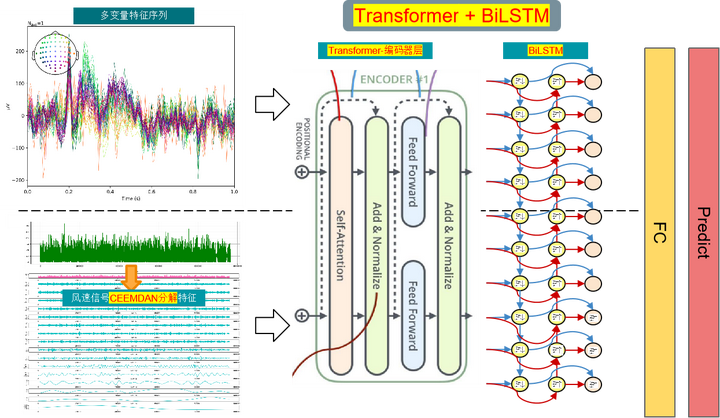 多特征变量序列预测 七 Ceemdan Transformer Bilstm预测模型 知乎
