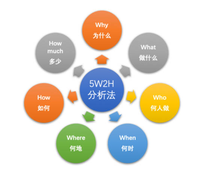 5w2h分析法及其应用 - 知乎